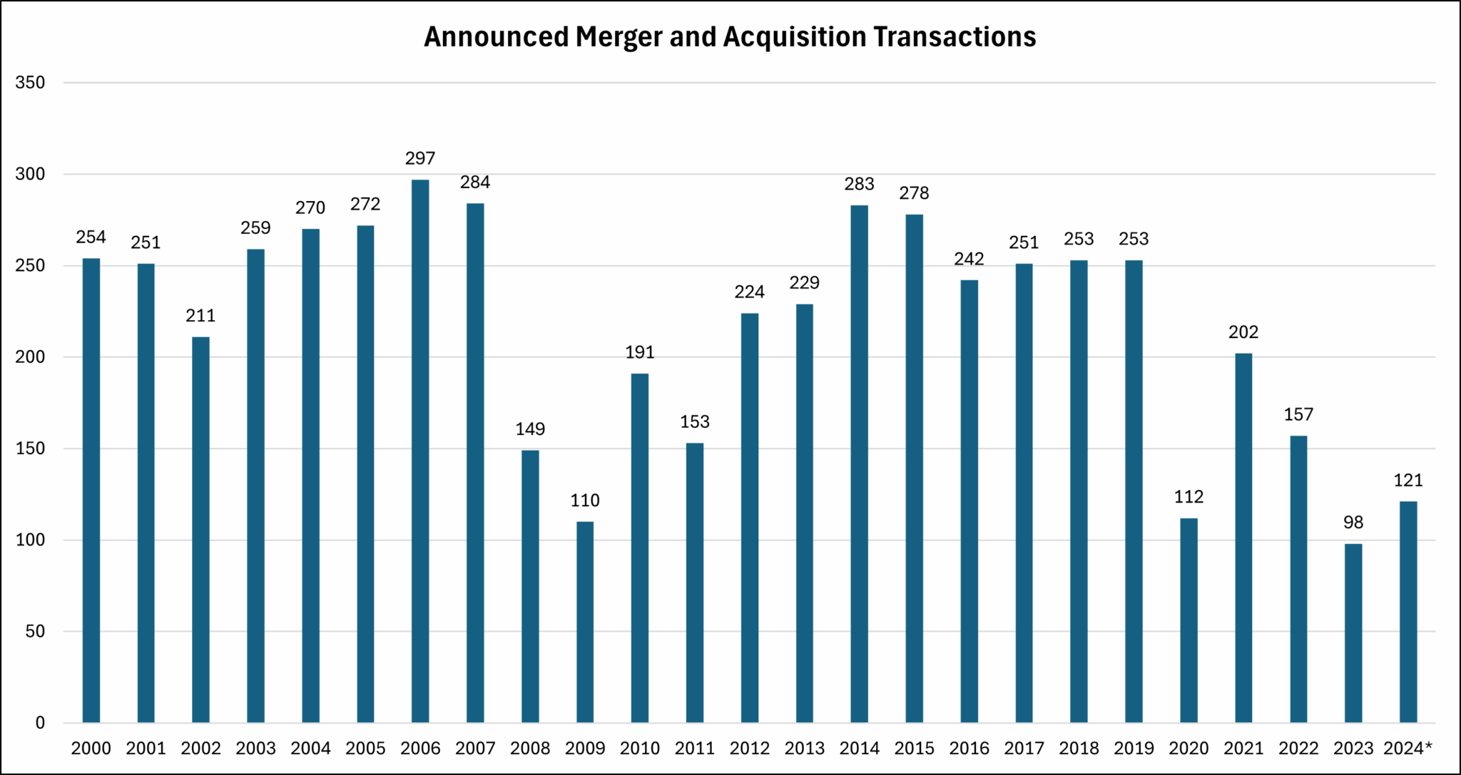 Bank Merger and Acquisition Activity [White Paper] | Wilary Winn