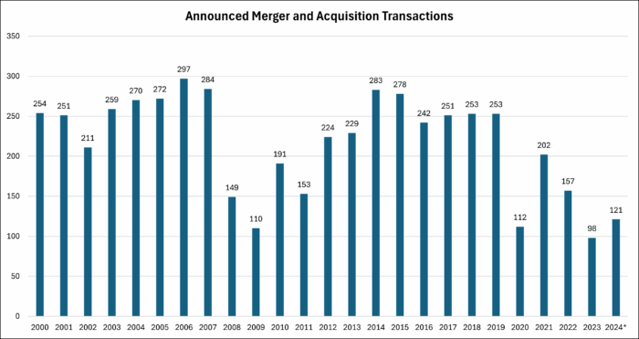 Bank Merger and Acquisition Activity [White Paper] | Wilary Winn