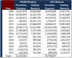 CECL Models: Comparing WARM to DCF [White Paper] | Wilary Winn