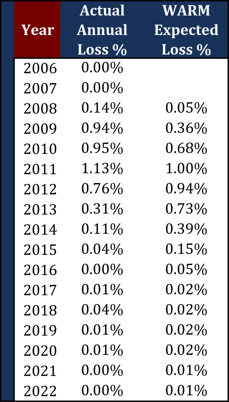 CECL Models: Comparing WARM to DCF [White Paper] | Wilary Winn