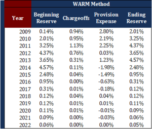 CECL Models: Comparing WARM to DCF [White Paper] | Wilary Winn