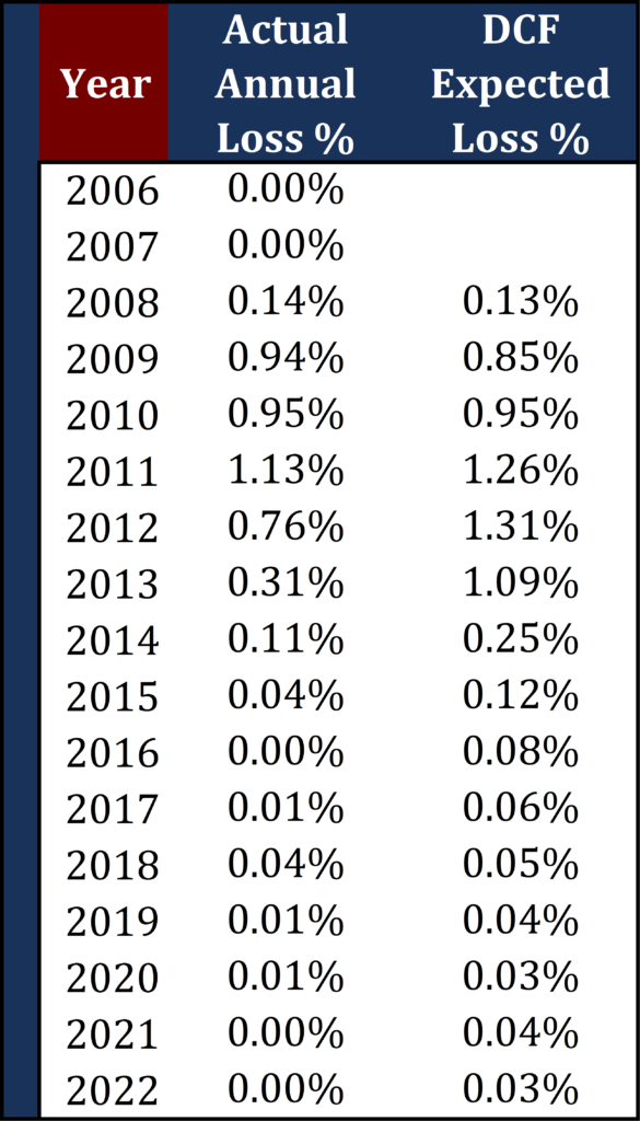 CECL Models: Comparing WARM to DCF [White Paper] | Wilary Winn