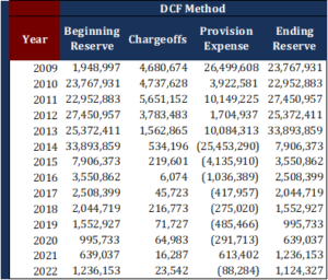 CECL Models: Comparing WARM to DCF [White Paper] | Wilary Winn
