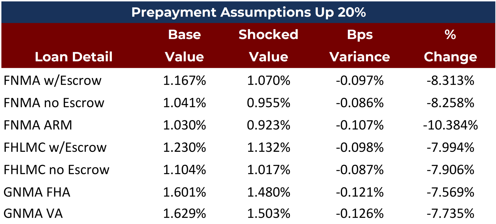 Mortgage Servicing Rights Valuation - Input Assumption & Shocks [White ...
