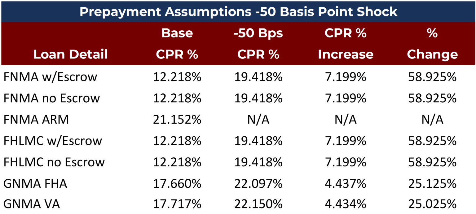 Mortgage Servicing Rights Valuation - Input Assumption & Shocks [White ...