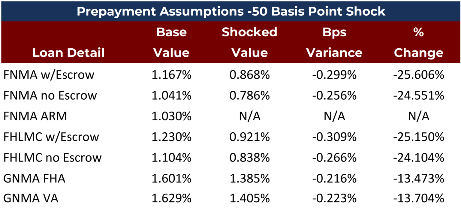 Mortgage Servicing Rights Valuation - Input Assumption & Shocks [White ...