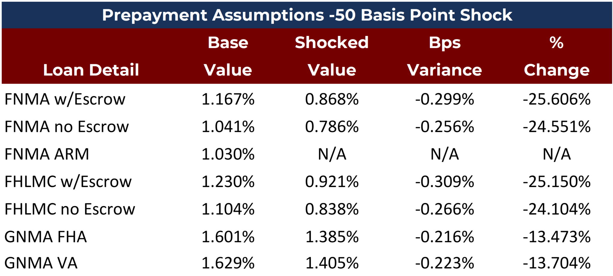 Mortgage Servicing Rights Valuation - Input Assumption & Shocks [White ...
