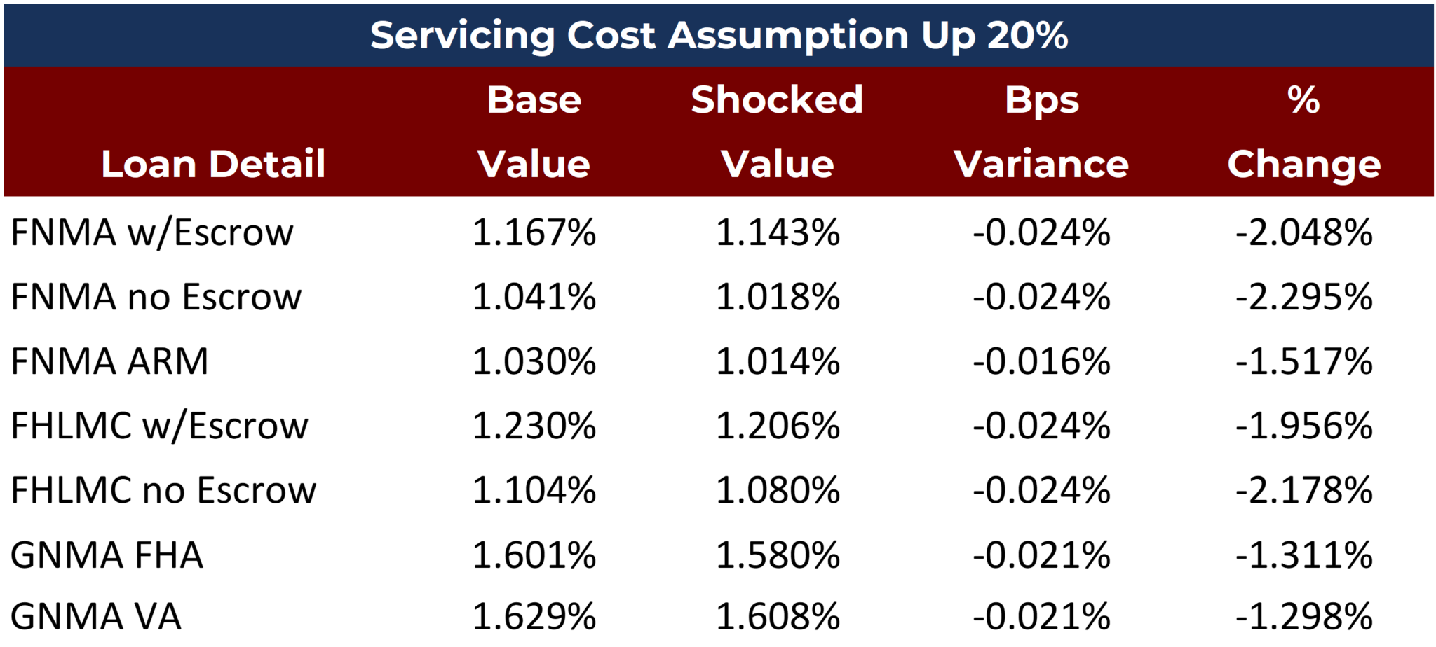 Mortgage Servicing Rights Valuation - Input Assumption & Shocks [White Paper] | Wilary Winn
