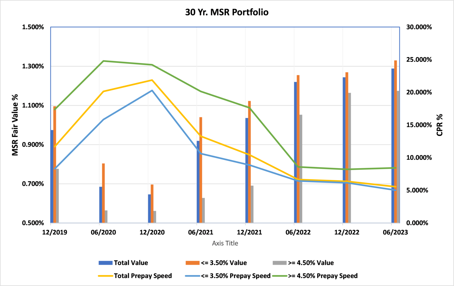 Mortgage Rates Fuel Rise in Mortgage Servicing Right (MSR) Values ...