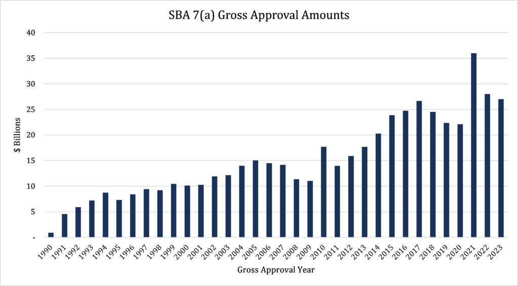 Insights From the SBA 7(a) Loan Program [White Paper] | Wilary Winn