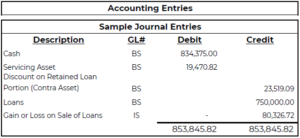 SBA 7(a) Loans and Secondary Market Accounting Implications [White ...